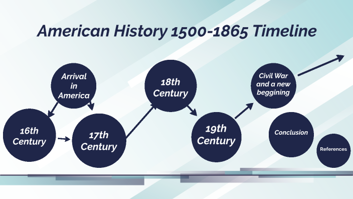 American History 1500-1865 Timeline by Fabio Ludolfo on Prezi
