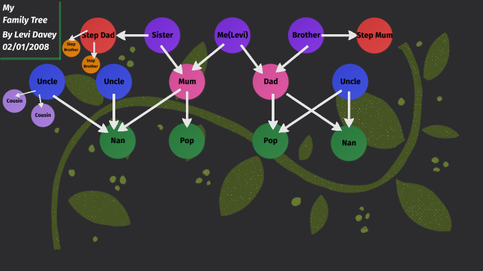 Family Tree by Levi Davey on Prezi