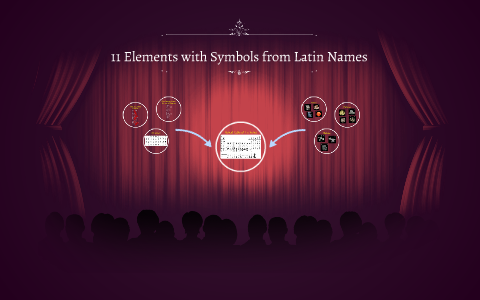 11 Elements with Symbols from Latin Names by elizabeth russell on Prezi