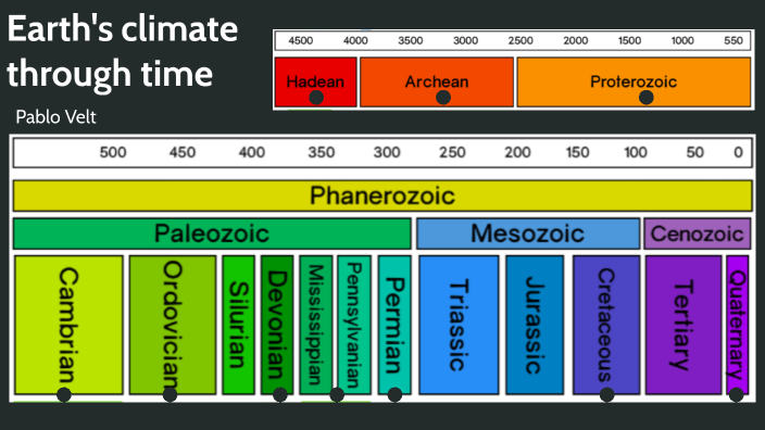History of the Earth's climate by Pablo Velt on Prezi