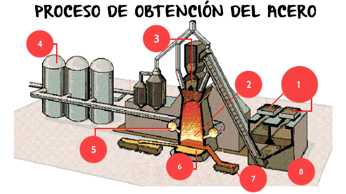 Proceso de obtención del acero by Eva Villalba Carrasco on Prezi
