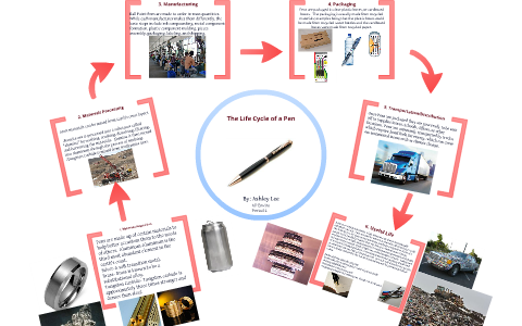 The Life Cycle of a Pen by Ashley L on Prezi