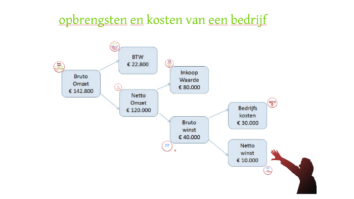 Kosten en opbrengsten (2.2) by Ronald Melchior on Prezi