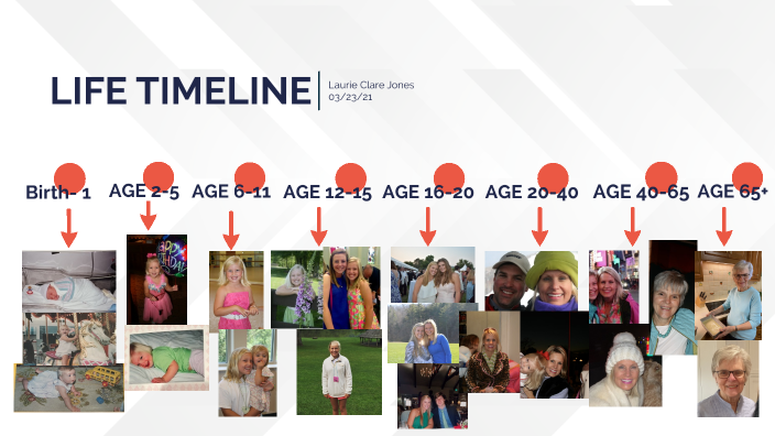 AP PSYCH Timeline of Life by Laurie Clare Jones on Prezi
