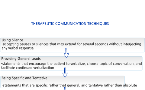 Therapeutic Communication Techniques by jennifer tuason on Prezi