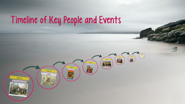 Timeline of Key People and Events by Diya Soneji on Prezi