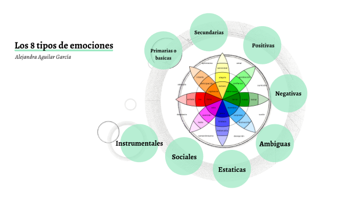 Los 8 tipos de emociones by Alejandra Ag on Prezi