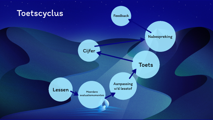 Presentatie toetscyclus vd 4 by Rowin van Gils on Prezi