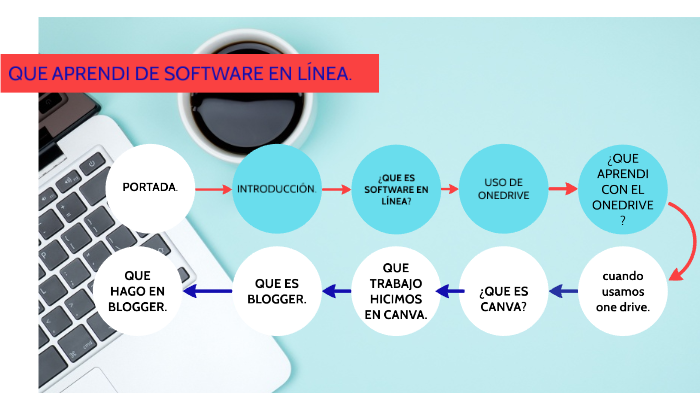 QUE APRENDI DE SOFTWARE EN LÍNEA. by Josafat Torres on Prezi