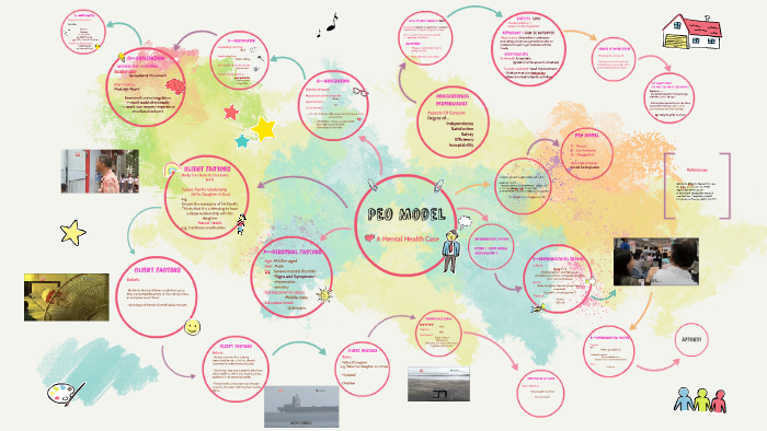 PEO Model by Emily Ng on Prezi