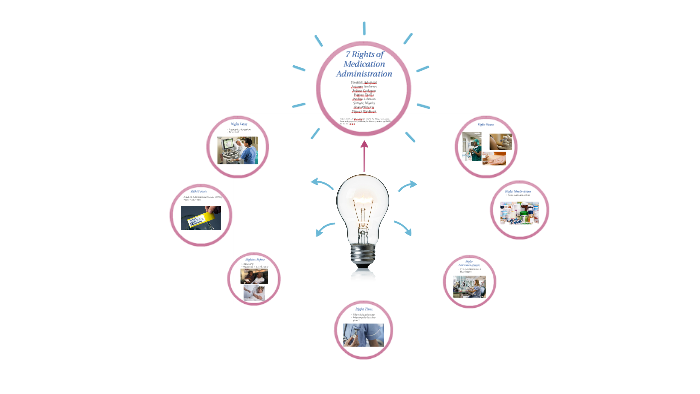 7 Rights of Medication Administration by arianne andrews on Prezi