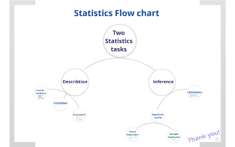 PPD 542 Statistics Flow Chart by Yili Liao on Prezi