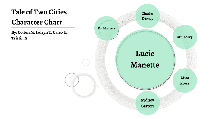 Character Chart by Colton Moser on Prezi