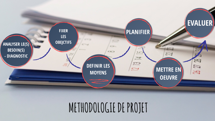 Méthodo de projet by Estelle Baudelet on Prezi