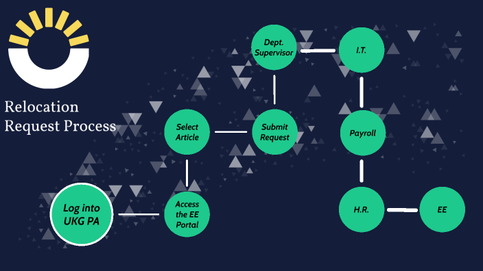 UKG -PA - Employee Relocation Workflow by Antoine Davis on Prezi