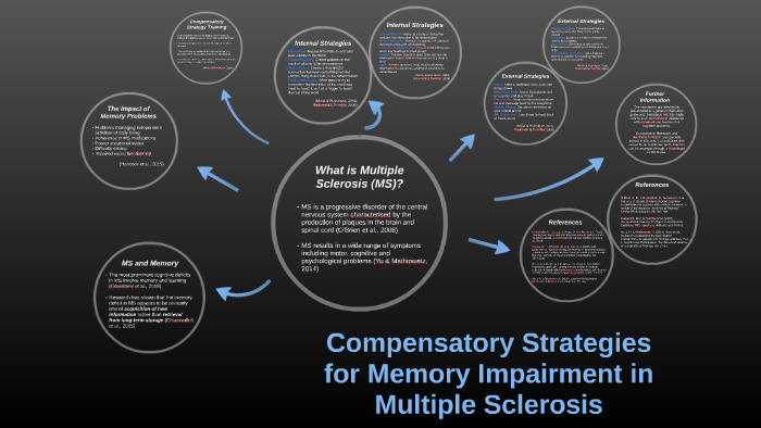Compensatory Strategies for Memory Impairment in Multiple Sc by Elaine ...