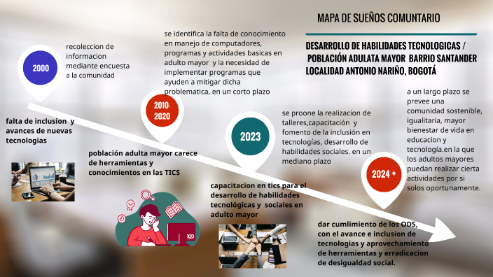 Mapa De Sueños Comunitario Plan Accion Solidario By Mái Garcia On Prezi