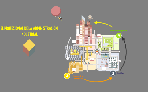 El Profesional de la Administración Industrial by Brenda Contreras on Prezi