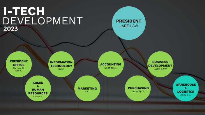 IDI Org Chart by Chaoyang Zhang on Prezi