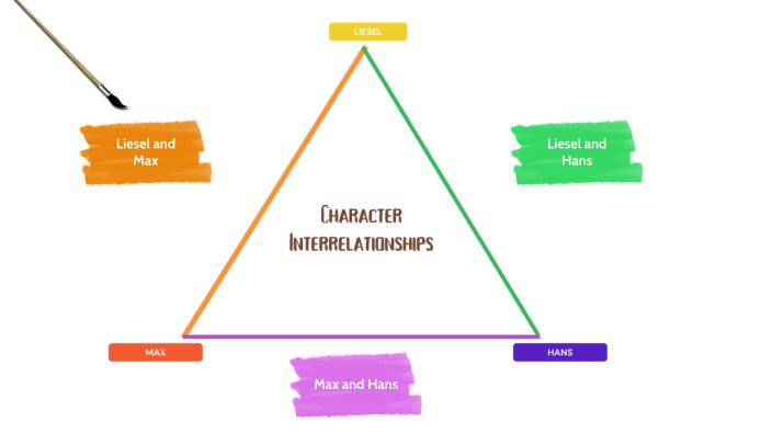Book Thief: Liesel Hans Max by Mona Elyass on Prezi