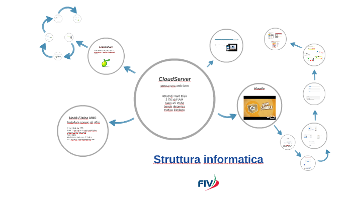Struttura informatica FIV by Marco Iazzetta on Prezi