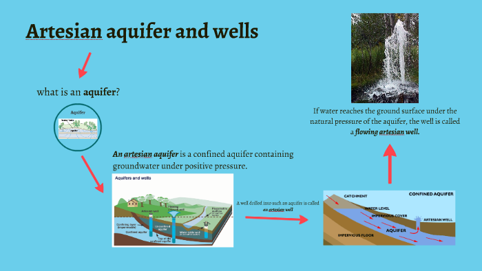 Natural Artesian Well
