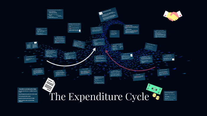 The Expenditure Cycle by Meg Daza on Prezi