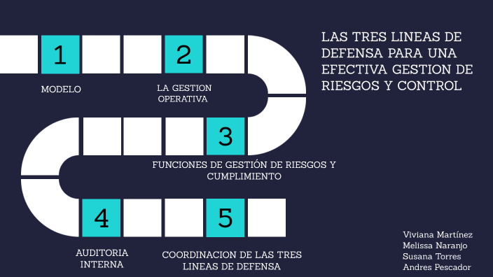 LAS TRES LINEAS DE DEFENSA PARA UNA EFECTIVA GESTION DE RIESGOS Y ...