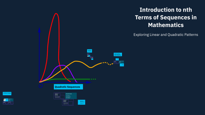 Introduction to nth Terms of Sequences in Mathematics by Nargiza ...