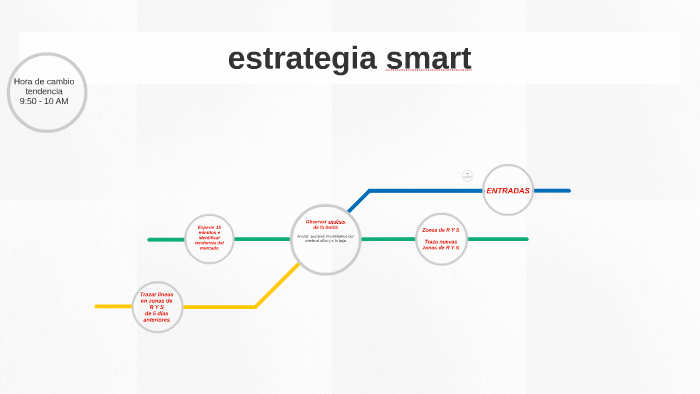 estrategia smart by JAIME ARANGO on Prezi