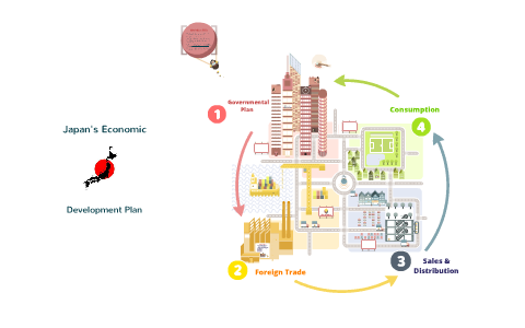 Japan's Economic Development Plan by Vivian Dang on Prezi