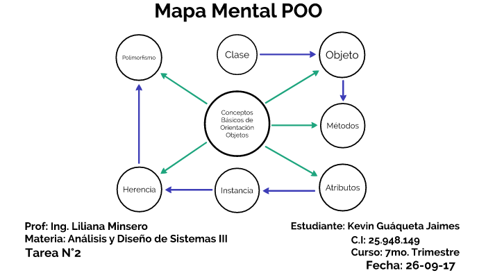 Mapa Mental POO 2 by Kevin Guaqueta Jaimes on Prezi