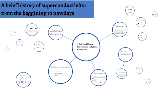A brief history of superconductivity: from the beggining to by Maxim ...