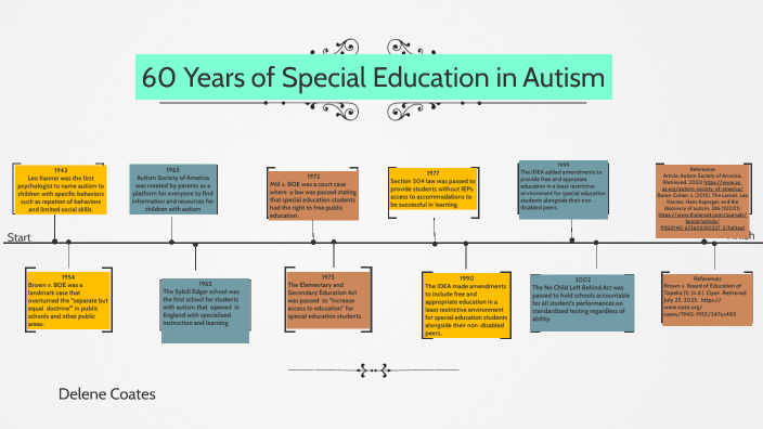 Interactive Timeline of Special Education in Autism by Lena Coates on Prezi