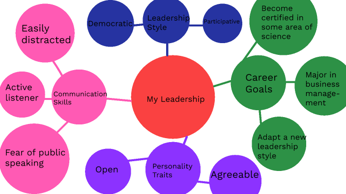 Leadership Mind Map by bella duncan on Prezi