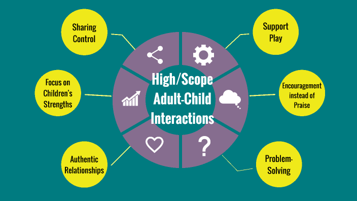 High/Scope Adult-Child Interactions by Heather Little on Prezi