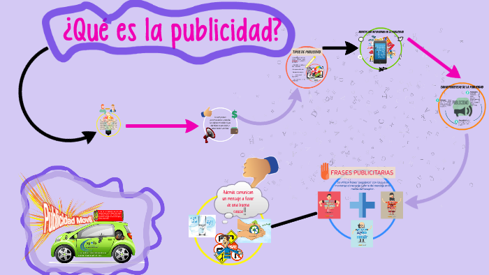 ¿Qué es la publicidad? by María Fabiola Márquez Barrios on Prezi
