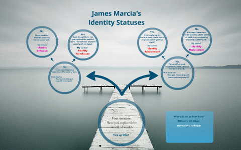 Marcia's Theory of Identity Development by Dee Drinkard on Prezi