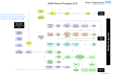 Electronic Prescribing and Medication Administration (EPMA) Rollout ...