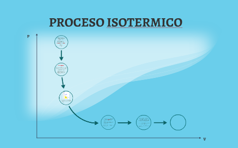 PROCESO ISOTERMICO by Hildebrando Herrera Mendez on Prezi