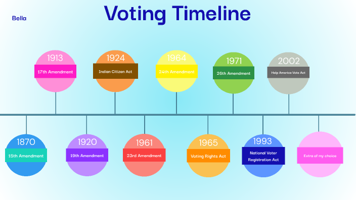 Voting Timeline by Isabella Buerger on Prezi
