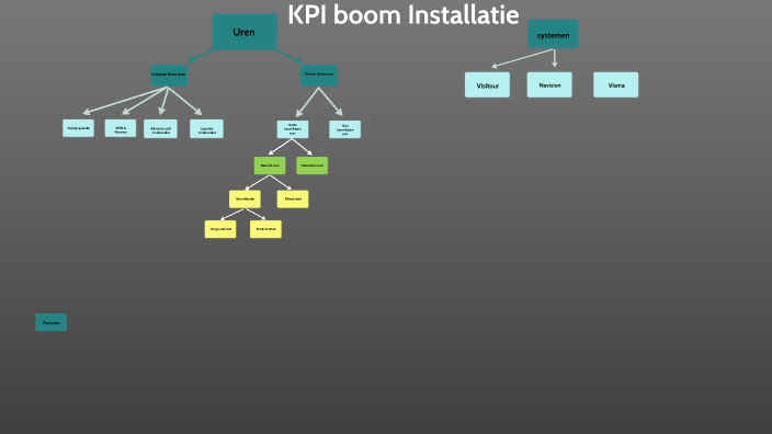 KPI boom by Robin Kaars on Prezi