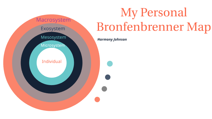 Personal Bronfenbrenner Map by Harmony Johnson on Prezi