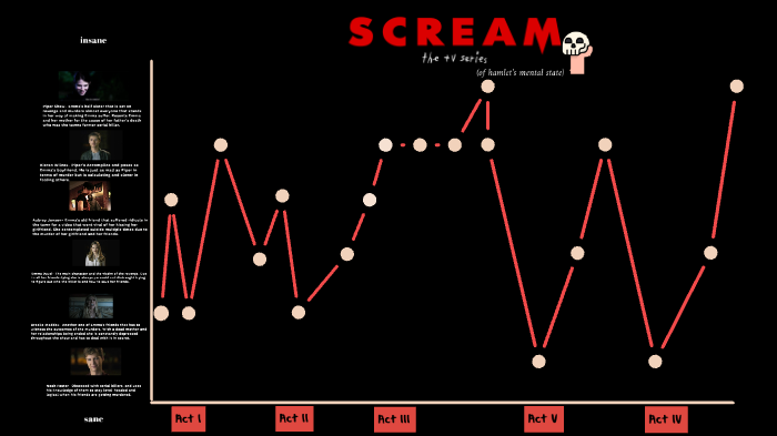 Hamlet Fever Chart- Jacy Rogers by Jacy Rogers on Prezi