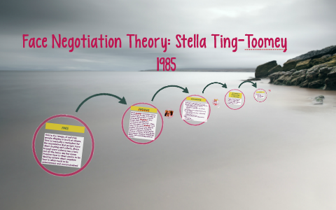 Face Negotiation Theory- Stella Ting-Toomey by Candace Hamilton on Prezi