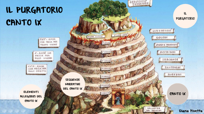 Il purgatorio canto IX by diana pivetta on Prezi