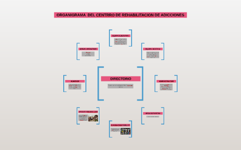 ORGANIGRAMA DEL CRA - FUNCIONES by Diego Touzet on Prezi