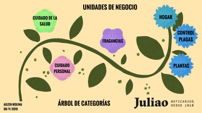 ARBOL BOTICARIO by Aileen Molina on Prezi