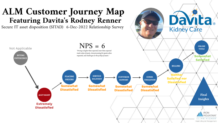 ALM Customer Journey Map - Rod Renner by Thomas Whitaker on Prezi