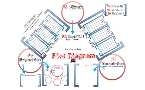 Myth Plot Diagram by Amanda Perdue on Prezi